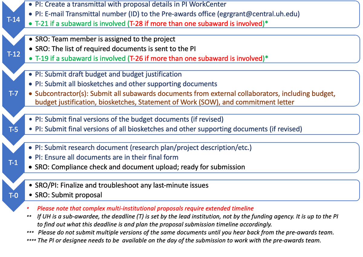 Proposal Timeline | UH Cullen College of Engineering
